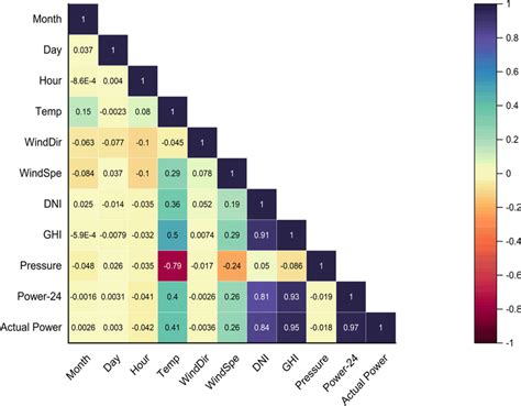 correlation coefficients results between the input features and the pv