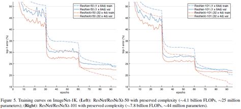 [reading] aggregated residual transformations for deep neural networks