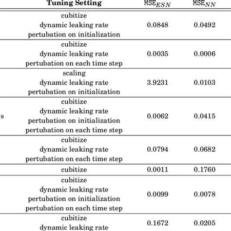 Comparative Predictive Performance On Relative Datasets Download Table