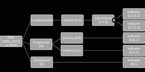 Multi Criteria Evaluation Method