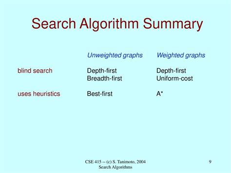 Cse C S Tanimoto 2004 Search Algorithms Ppt Download