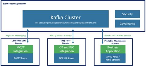Opc Ua Mqtt And Apache Kafka The Trinity Of Data Streaming In Iot