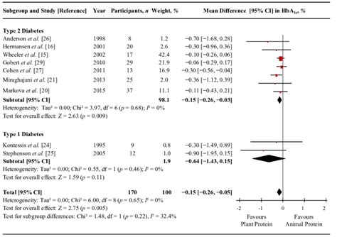 Forest Plot Of Randomized Controlled Trials Investigating The Effect Of Download Scientific