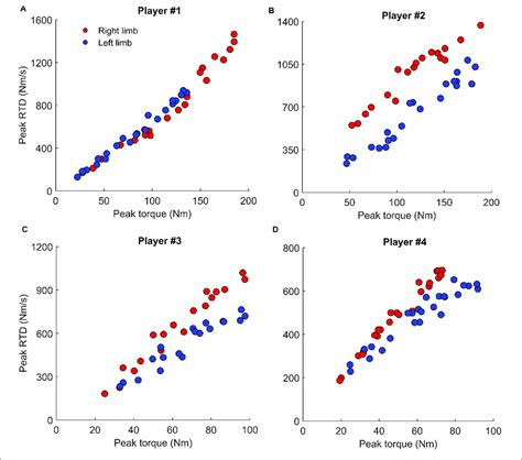 Representative Examples Of Four Players Performing The Isometric