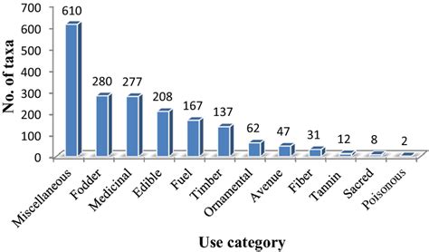 Tree Diversity In Different Use Categories In IHR Download Scientific