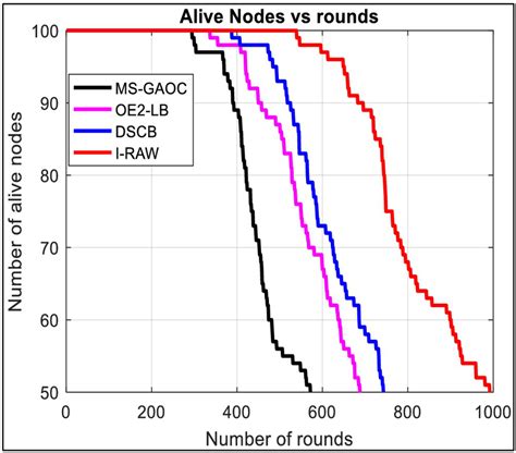 alive nodes versus rounds comparison of intelligent‐routing algorithm