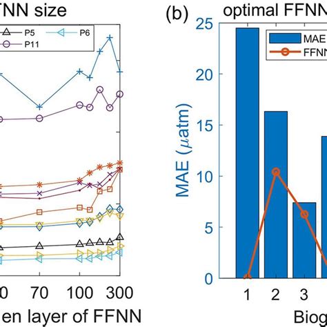 mae of different ffnn size in each biogeochemical province a mae