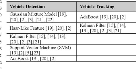 Table 1 From A New Method For Analyzing Congestion Levels Based On Road Density And Vehicle