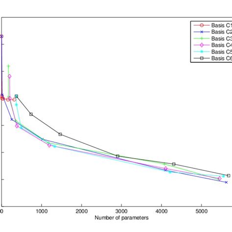 Approximation Error Average Squared Error On Movielens Data Using