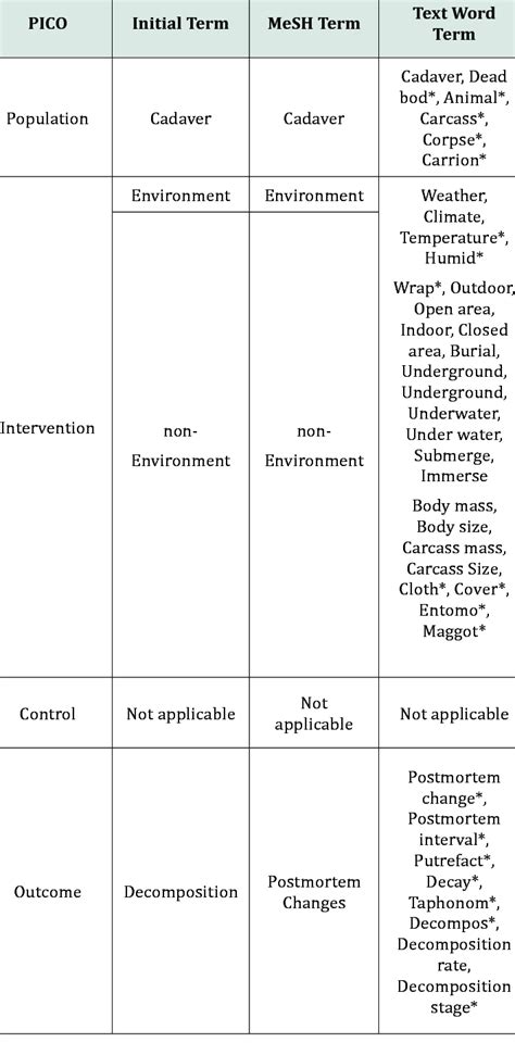 Pico Table For Mesh Term And Text Word Term Derivation Download Table