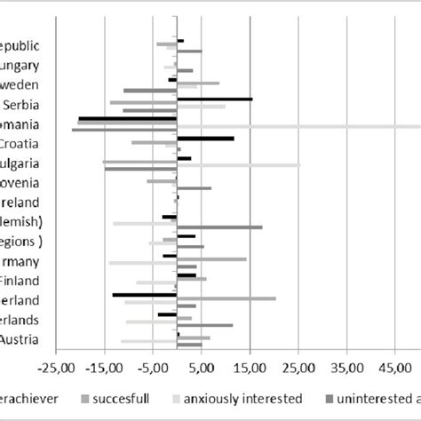 Overview Of Cluster Membership Across Countries Note Horizontal Axis