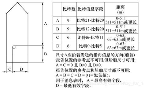 Ais 船舶自动识别系统automatic Identification System数据解析ais数据格式 Csdn博客