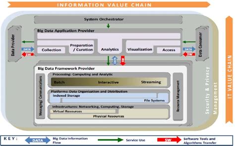 Nist Big Data Reference Architecture See Online Version For Colours Download Scientific Diagram