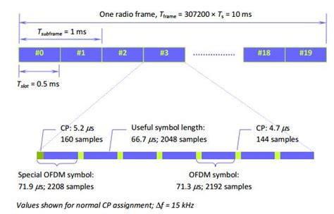 Digital Communications General Questions Regarding OFDM Modulation Signal Processing Stack