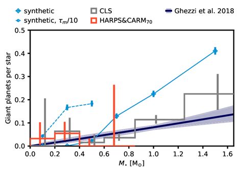 Giant Planet Detections As A Function Of Stellar Mass From The HARPS Download Scientific