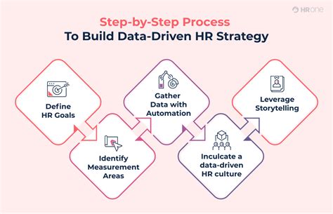 Data Driven Hr Strategy 5 Simple Ways To Build It Real Life Examples