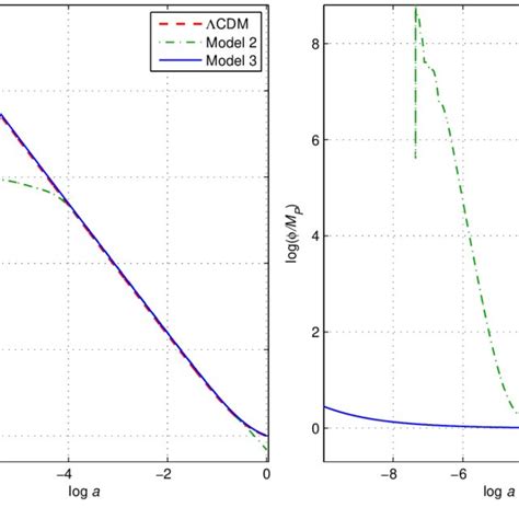 Evolution Of The Hubble Parameter E Hh0 Left Panel And The Scalar