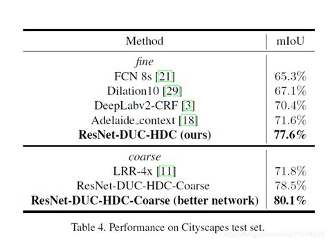 语义分割 Understand Convolution For Semantic Segmentation Csdn博客