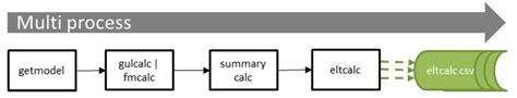 Single Output Processing In Ktools Oasis Lmf N D Download Scientific Diagram
