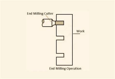 15 Milling Operation Types And Working Explained [pdf] Design Engineering