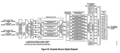 Ad9082 Adc Output Signals Are Not Complex And Ddc Doesnt Worked Qanda