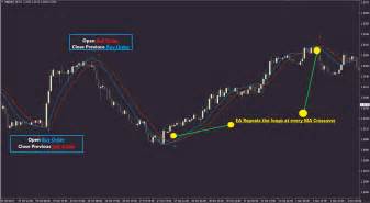 Ma Crossover Ea Required An Order To Develop The Trading Robot At