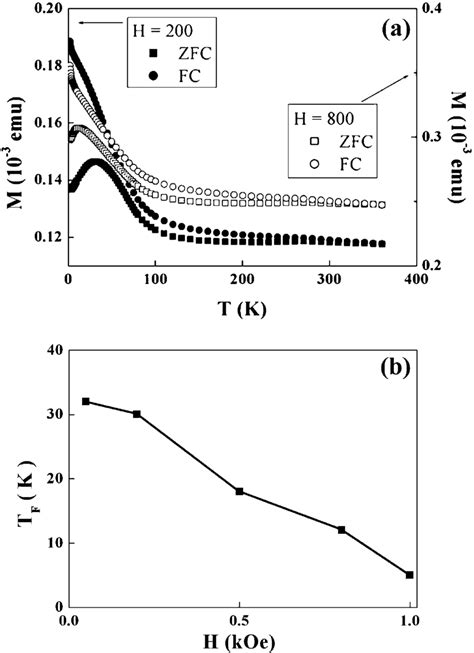 a plot of m vs t obtained from cosi nw ensemble at applied fields of