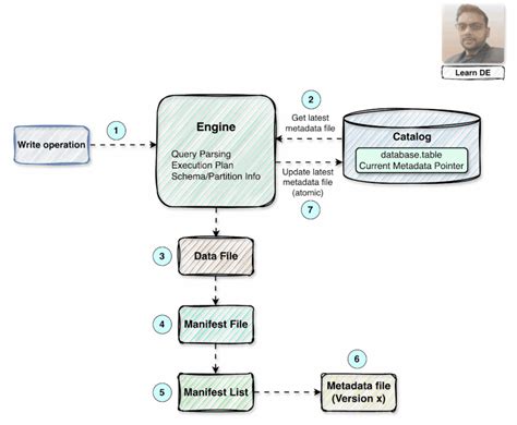 Ashutosh Kumar On Linkedin Apacheiceberg Dataengineering