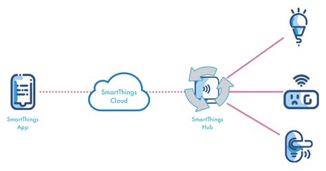 The Architecture Of Smartthings Developer Documentation