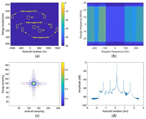 Using The Displaced Phase Center Azimuth Multiple Beams Technique With Spaceborne Synthetic