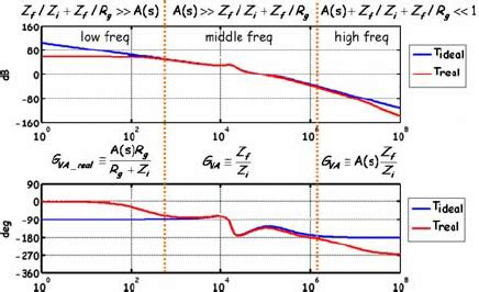The Action Of The OP AMPs Open Loop Gain On The Expected EAG Download Scientific Diagram