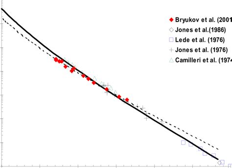 Arrhenius Plot Of Rate Constant And Tst Fits For H C 2 H 6 → C 2 H 5 Download Scientific