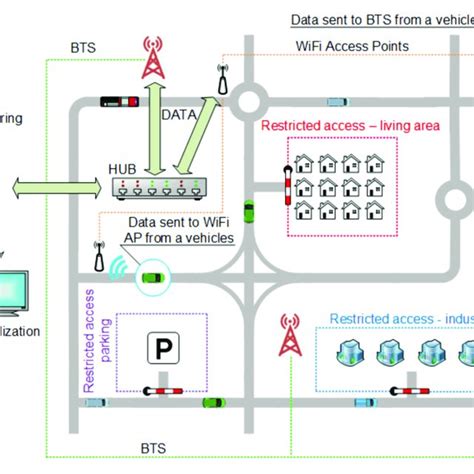 Concepts Of The Smart City Traffic Monitoring And Control System Download Scientific Diagram