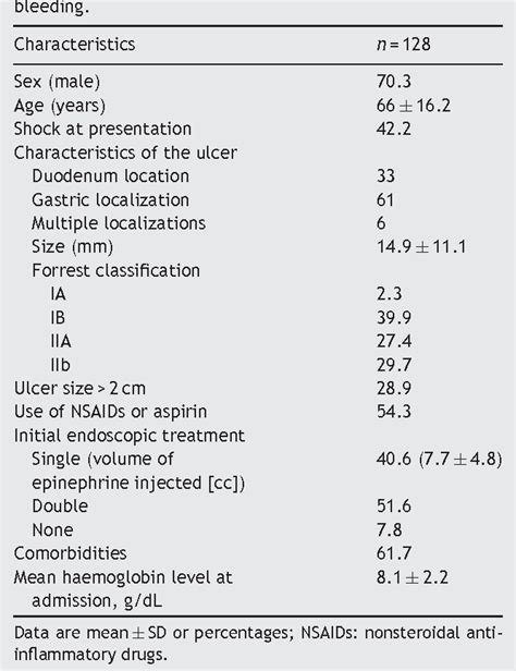 Table 1 From Optimal Nonsurgical Management Of Peptic Ulcer Bleeding