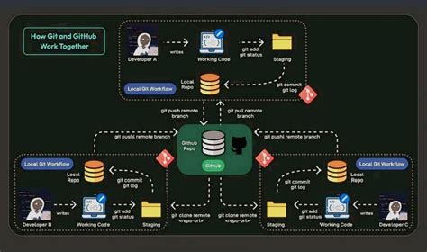 Git Github Versioncontrol Softwareengineering Collaboration