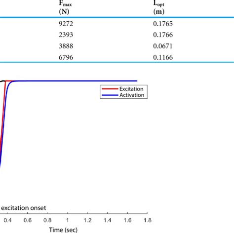 Four Muscles Model To Perform Two Dimensional Forward Dynamic Download Scientific Diagram