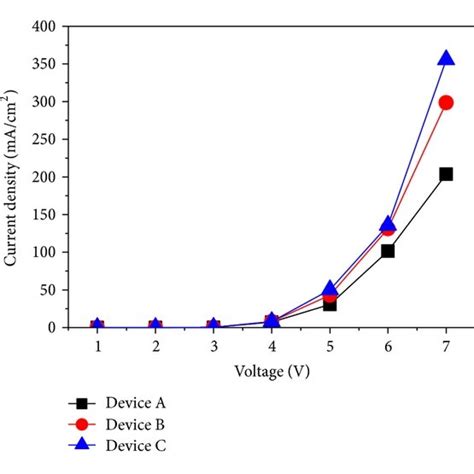 a the current efficiency versus bias voltage characteristics of