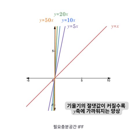 기울기 구하는 법 중등 수학 일차함수의 그래프 해석 네이버 블로그