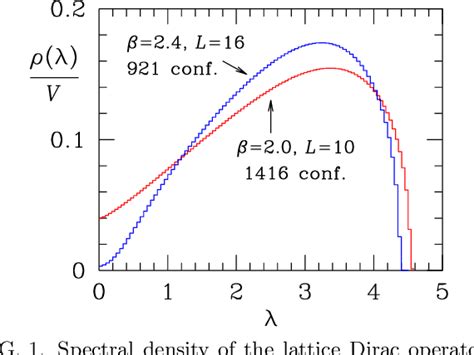 figure 1 from microscopic universality in the spectrum of the lattice
