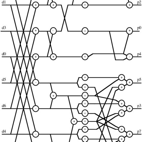 Discrete Cosine Transform Cdfg Download Scientific Diagram