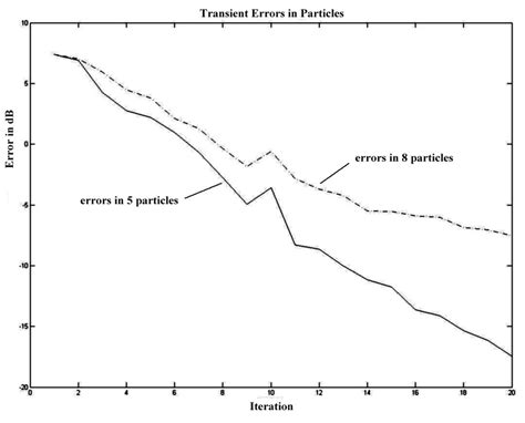 Pso Rns Algorithm With Multiple Particle Errors Download Scientific