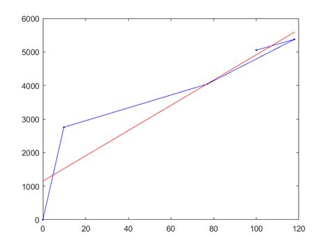 Matlab How To Plot Using Surf Gird In 2D Using Function Value Stack