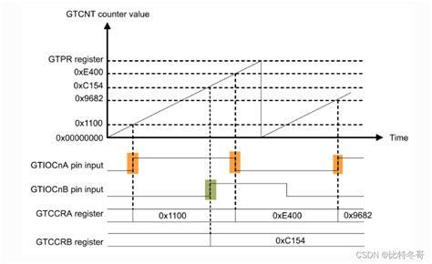 【瑞萨ra fsp】gpt—— pwm功能详解 瑞萨pwm csdn博客