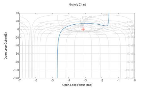 Nicholsoptions Plot Options For Nicholsplot Matlab