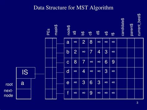 Ppt An Associative Program For Mst Problem With Clearspeed Powerpoint