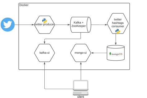 Github Mithirmicroservices Docker A Simple Microservices Like