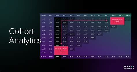 cohort analytics rocketsource driving strategic action with expert