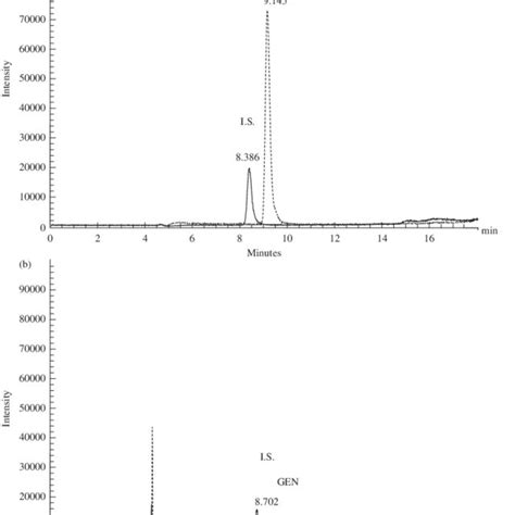 Typical Chromatograms Of Gentamicin Gen And Tobramycin As Internal Download Scientific