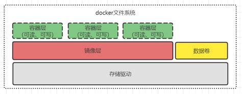 【docker系列】存储驱动的作用与选择 云社区 华为云
