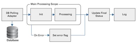 The Bpel Cookbook Bpel With Reliable Processing